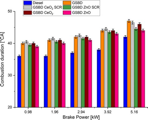 Variation Of Combustion Duration With Brake Power Download Scientific