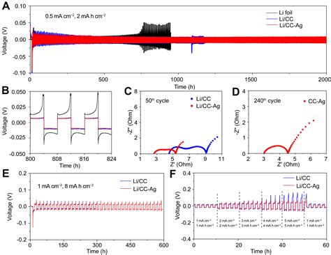 Stable Ultrathin Lithium Metal Anode Enabled By Self Adapting Electrochemical Regulating Strategy