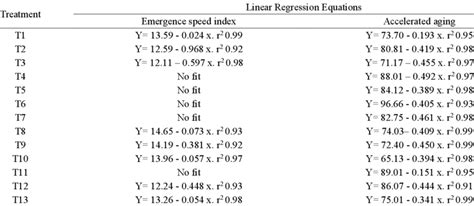 Linear Regression Equations For The Industrial Treatments Of Soybean