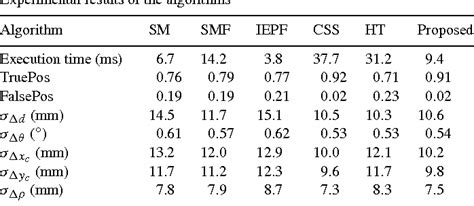 table 1 from natural landmark extraction for mobile robot navigation