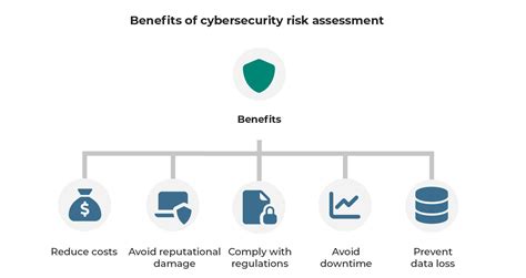 How To Perform A Cybersecurity Risk Assessment
