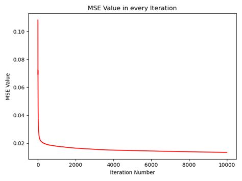 Github Furkanylmz97letter Recognition Python Code For Single Layer