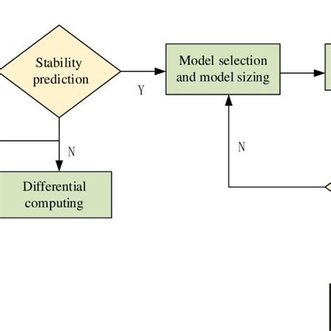 Flow Chart Of ARIMA Model For Music Trend Prediction Download Scientific Diagram