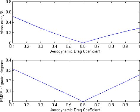 Figure 55 From Vehicle Mass And Road Grade Estimation Using Kalman