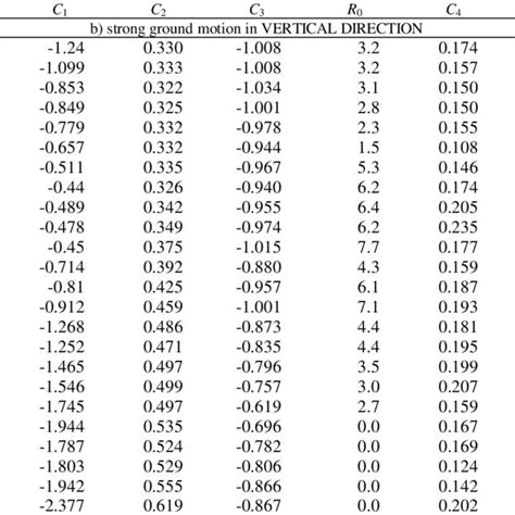 Eurocode 8 Elastic Response Spectra For 5 Different Ground Types And 5 Download Scientific