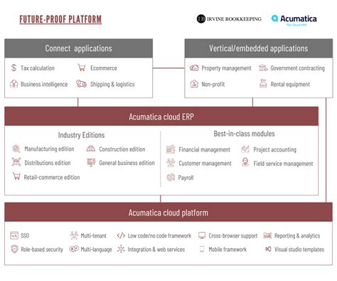 Acumatica What Acumatica Is Benefits Applications And Pricing