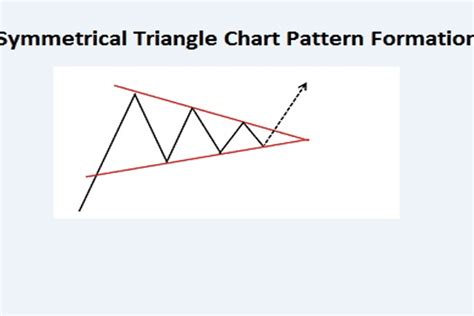 Symmetrical Triangle Chart Pattern Formation Example StockManiacs