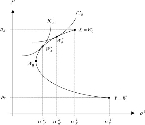 Optimal Choice Of Agent A And Agent B Download Scientific Diagram
