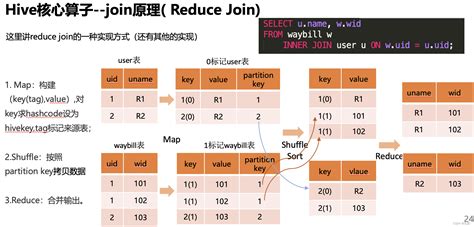 hive基本语法、基本原理和优化方法 请列举几个hive的常用操作及基本语法 csdn博客