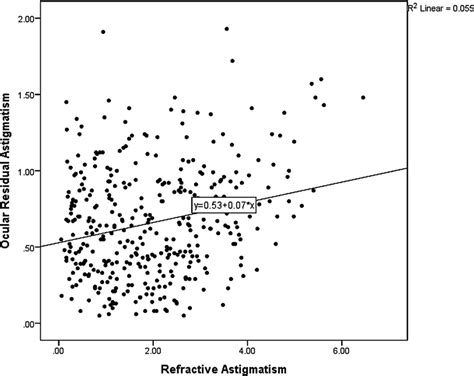 Correlation Between Ocular Residual And Refractive Astigmatism Download Scientific Diagram
