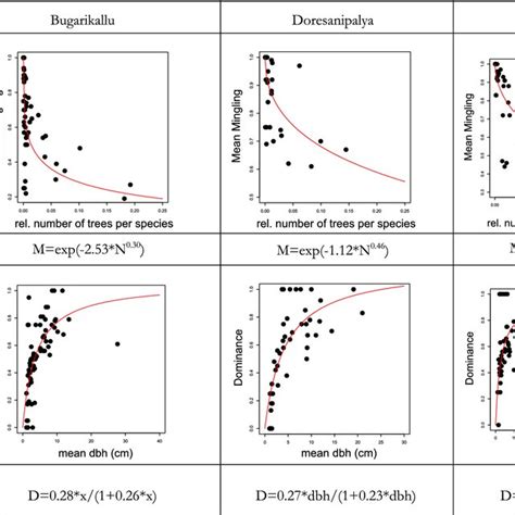 relationships between species specific variables in the three plots