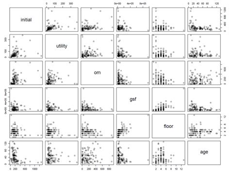 6 The Scatterplot Matrix Of The Correlation Of Selected Attributes