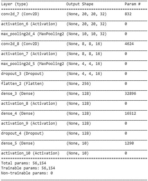 A Layer Wise Architecture With Trainable Parameters Of The Employed Cnn
