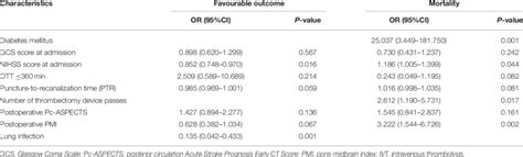 Multifactor Logistic Regression For Functional Outcome And Mortality
