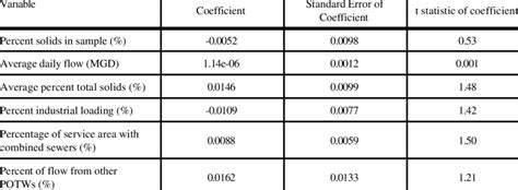 22 Regression Coefficients For Logarithmically Transformed Total Teq