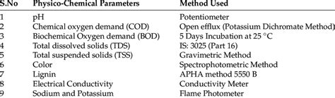 Physico Chemical Parameters For Analysis Download Scientific Diagram