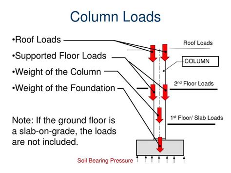 Ppt Spread Footing Design For Columns Powerpoint Presentation Id 5571098