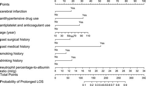 Nomogram Predicting Prolonged LOS In Patients With T2DM First A Point Download Scientific