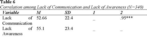 Table From Development Of Perceived Sex Taboos Scale Semantic Scholar