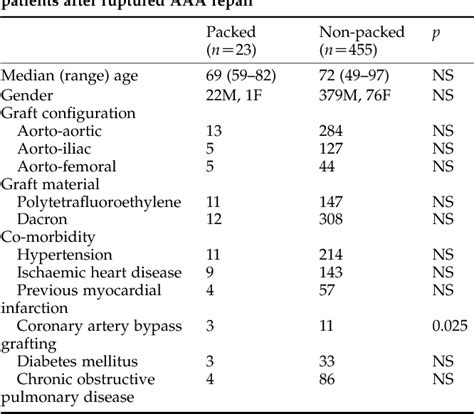 Table 1 From Intra Abdominal Packing For Uncontrollable Haemorrhage