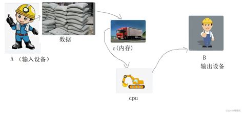 【linux】体系结构和os管理liunx Os 架构 Csdn博客 【linux】体系结构和os管理liunx Os 架构 Csdn博客