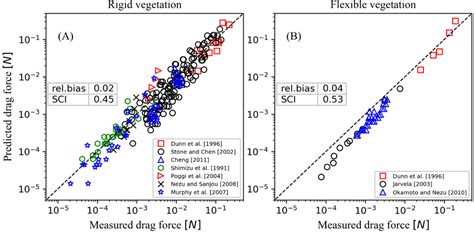 validation of canopy drag model for submerged canopies against previous