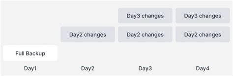 Backup Types Explained Full Vs Differential Vs Incremental