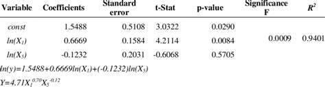 Regression Results Of The Cobb Douglas Function For Poland Model 3 Download Scientific Diagram