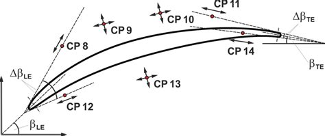 Parametrization Of Blade 2 Download Scientific Diagram