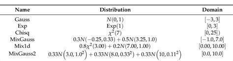 Table 1 From Adaptive Nonparametric Density Estimation With B Spline