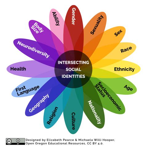 22 Social Identity And Social Location Social Sci Libretexts