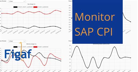 Monitoring SAP SAP Cloud Integration Figaf