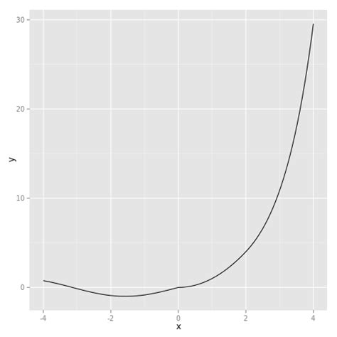 Drawing A Function In R Stack Overflow
