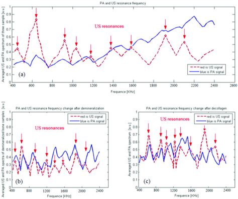 Normalized Spectra For Us And Pa Signals Vs Source Frequency A Pa