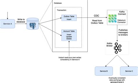 event driven architecture and the outbox pattern by rod shokrian