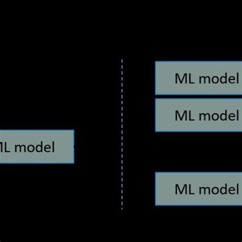 3 Visualisation Of The Single Model And Multi Model Approaches 297 Download Scientific Diagram