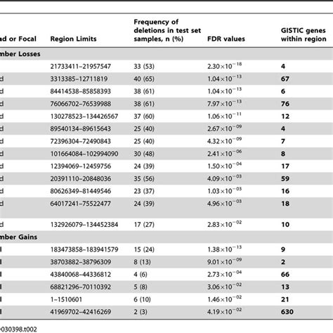 Gistic Identified Chromosomal Regions With Copy Number Alterations In Download Table