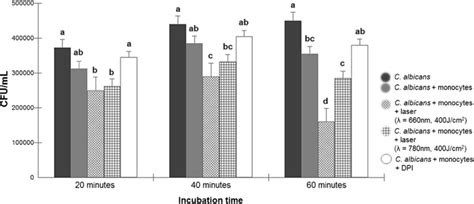 Cfu Ml Means Of C Albicans P Download Scientific Diagram