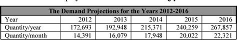Table 1 From Modeling And Simulation Of A Mattress Production Line Using Promodel Semantic Scholar
