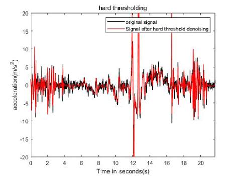 figure with signal data processed by hard threshold function