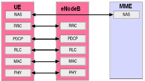 Control Plane Protocol Architecture Download Scientific Diagram