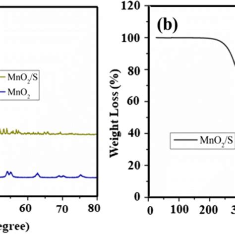 A The Xrd Pattern Of The Mno2 And Mno2 S Composites Between 10° And
