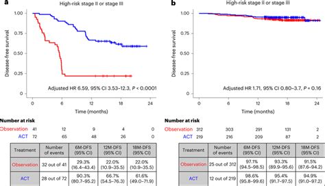 Ctdna Based Mrd Testing Is Predictive Of Response To Act In