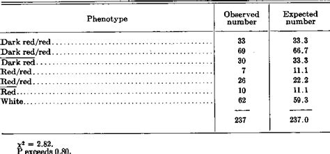 Table 9 From Inheritance Of Some Seed Coat Colors And Patterns In Lima
