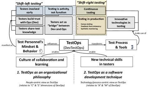 Conceptual Map Of Testops Download Scientific Diagram
