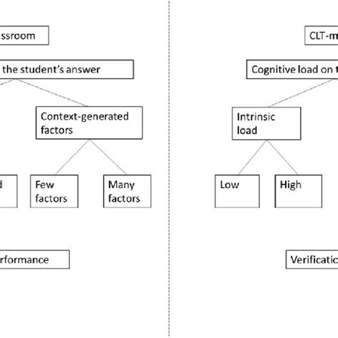 the cognitive load theory clt model representing the classroom
