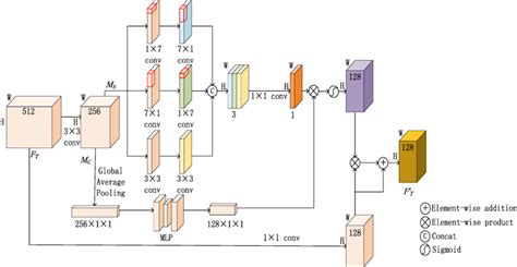 Our Knowledge Refinement Module Kr Module Has Three Branches To