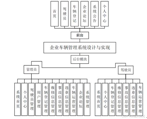 企业车辆基于sprinbootvue的企业车辆管理系统源码数据库文档企业车辆管理系统 源码 Csdn博客