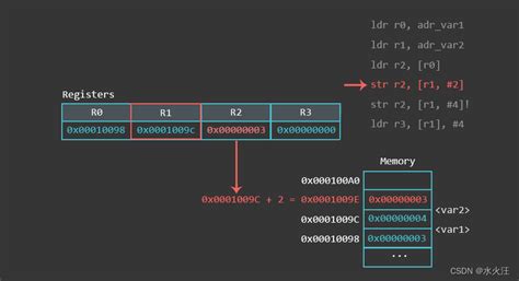 Arm汇编【2】load 和 Store汇编指令store Csdn博客 Arm汇编【2】load 和 Store汇编指令store Csdn博客
