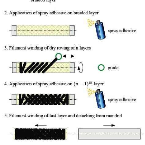 Process Chain For Manufacturing Of Cfrp Metal Hybrid Rotor Shafts By